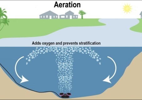 Water Management Resources | Aeration Central, Inc.